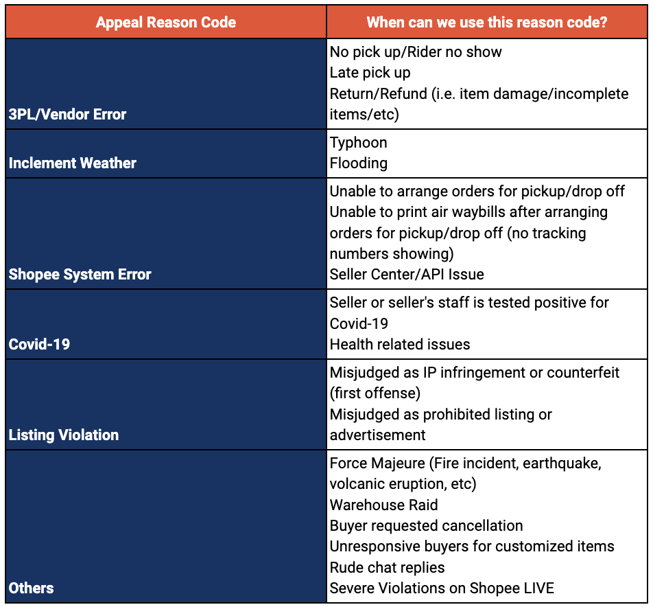 Penalty Appeals | Shopee PH Seller Education Hub