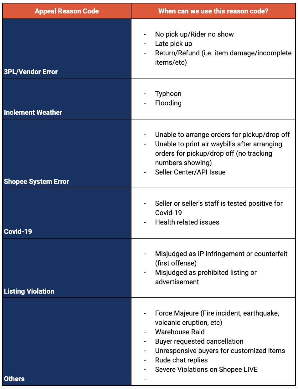 Penalty appeal best practices | PH Seller Education [Shopee]