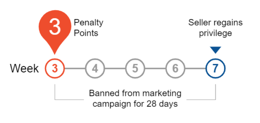 Overview of Seller Penalty Points System | Shopee PH Seller Education Hub