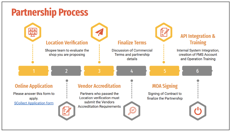 Become Shopee’s SPickup Partner | Shopee PH Seller Education Hub