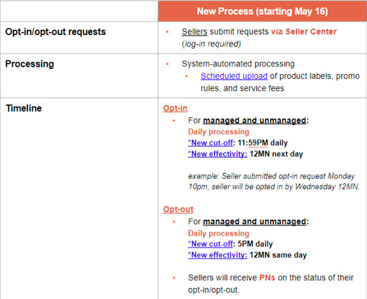 FAQs on Coins Cashback Program and Free Shipping Program | Shopee PH ...