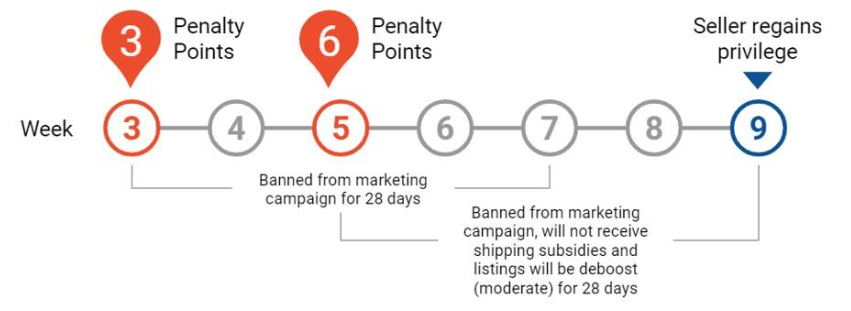Overview of Seller Penalty Points System | Shopee PH Seller Education Hub