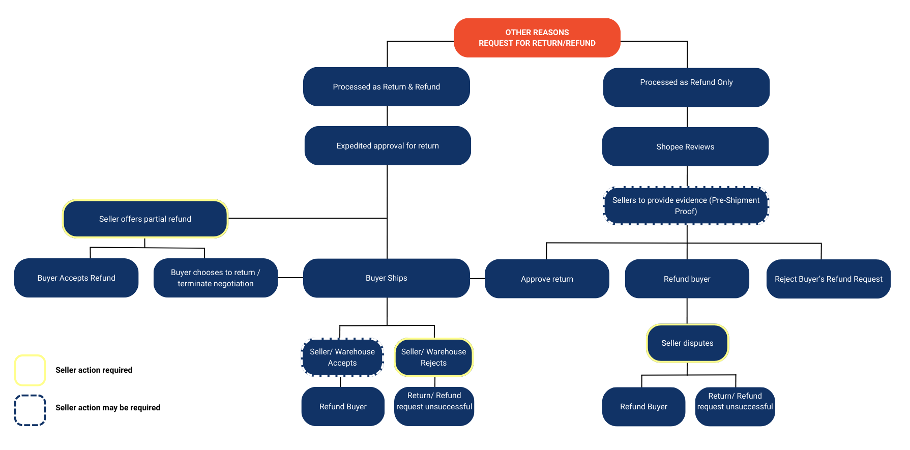 Shopee's Return/Refund Process | Shopee PH Seller Education Hub