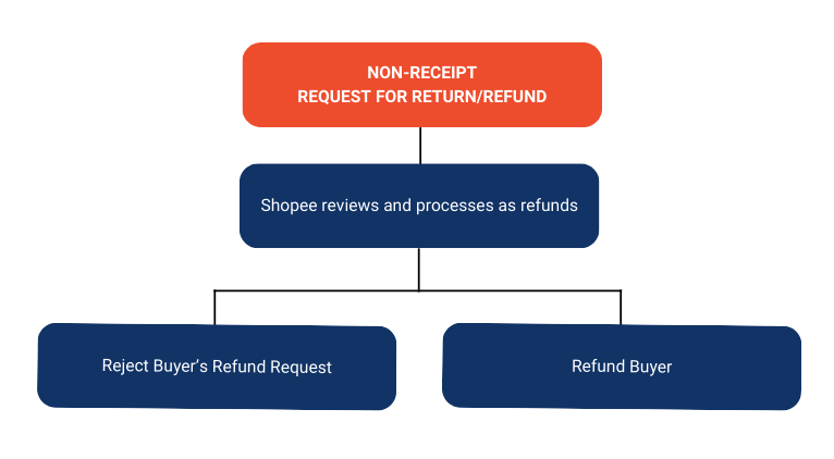 Shopee's Return/Refund Process | Shopee PH Seller Education Hub
